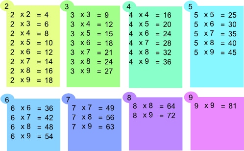 Mémoriser les tables de multiplication - Profissime - Ressources pour ...